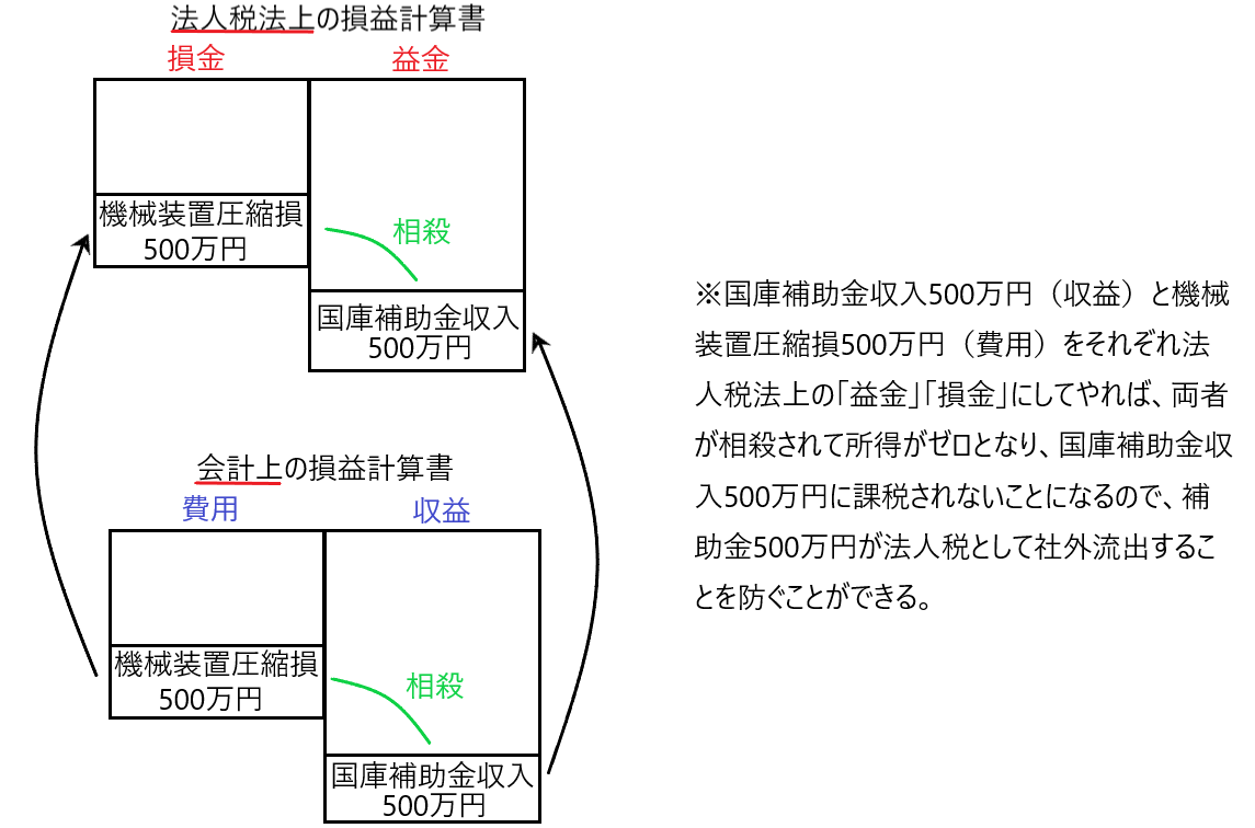 圧縮記帳 直接減額方式と積立金方式 うめぼし