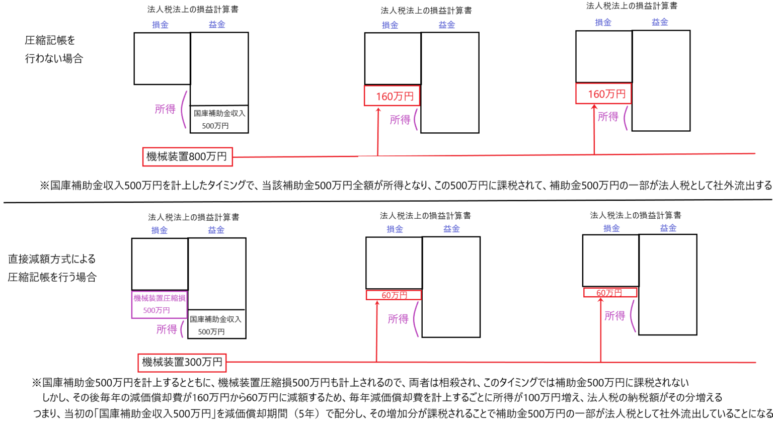 圧縮記帳 直接減額方式と積立金方式 うめぼし